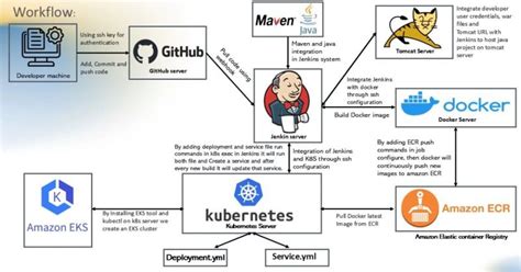 Ci Cd With Jenkins Docker Kubernetes On Aws Eks Dwan Bryant Posted