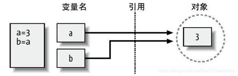 秒懂python 赋值，浅拷贝，深拷贝 浅拷贝 父对象 csdn博客