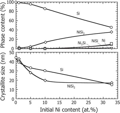 Variation Of The Phase Content And Of The Crystallite Size Of The Download Scientific Diagram