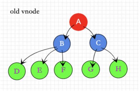 关于vue30中diff的算法 开发技术 亿速云