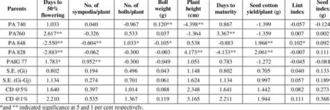 Estimates Of General Combining Ability Gca For Lines Download Table