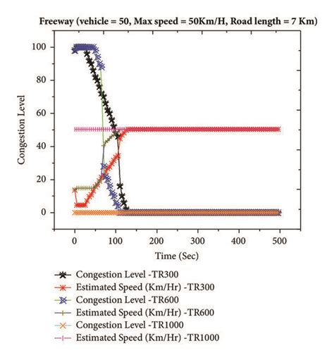 Temporal Congestion Detection And Speed Estimation Using Different