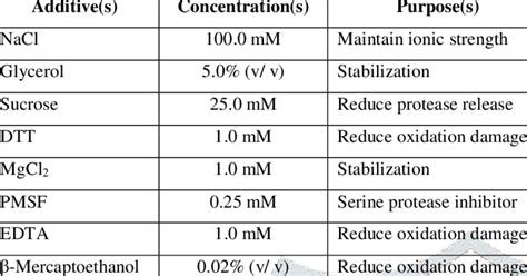 Buffer Additive S Used To Stabilize Modulate Intracellular Enzyme Download Scientific Diagram