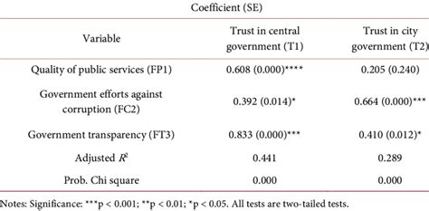 ordinal regression results predicting trust in government download table