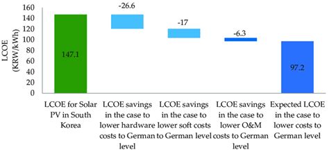 Commercial Solar Lcoe Adjustment In South Korea After Lowering Costs To Download Scientific