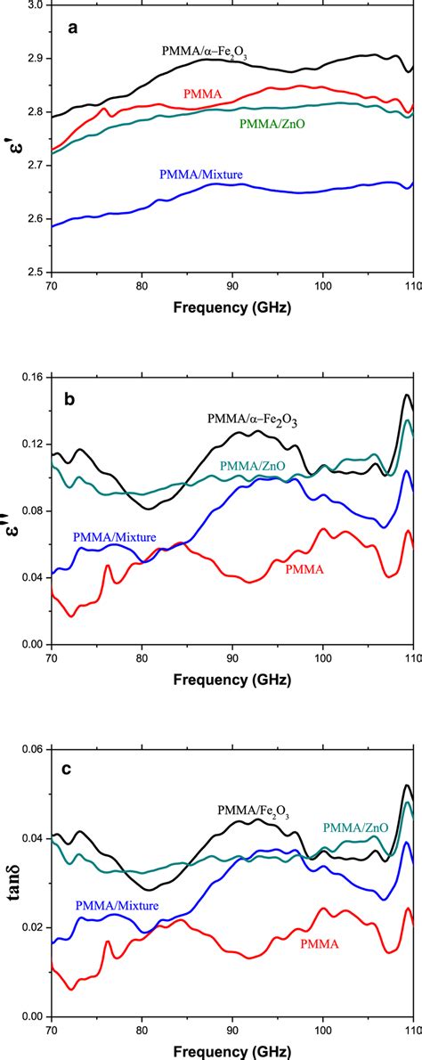 The Frequency Dependence Of A The Real Part ε′ B Imaginary Part ε″ Download Scientific