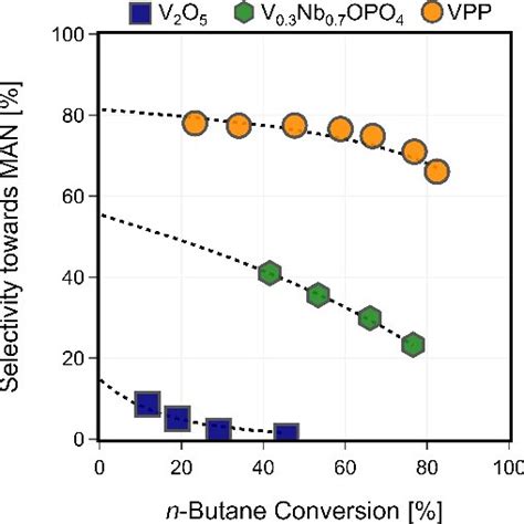 Catalytic Activity Of The V Based Oxidation Catalysts V 2 O 5 V 03 Download Scientific