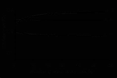 The Non Linear Cacs Coding Rate Table2 The Coding Rate Of Cacs
