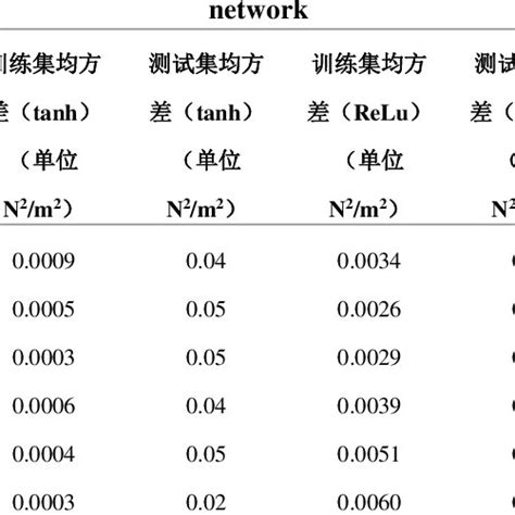 Pdf Fault Diagnosis And Tolerant Control Of Spacecraft Attitude Control System Via Deep Neural