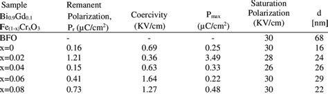P E Loops And Their Remanent Polarization Coercivity And Maximum
