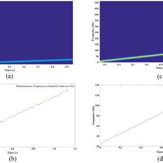 The Implementation Process Of Instantaneous Frequency Estimation Based Download Scientific