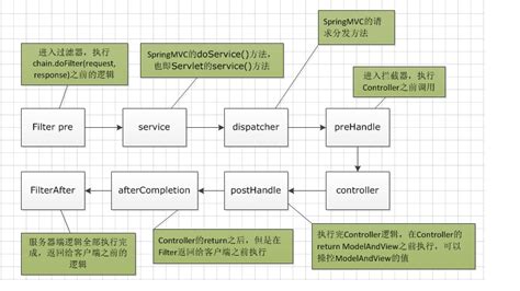 struts2中过滤器和拦截器的区别 struts2 prehandle csdn博客