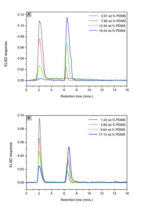 9 Gradient Elution Chromatographic Overlays Of A Pan Graft Pdms Download Scientific Diagram