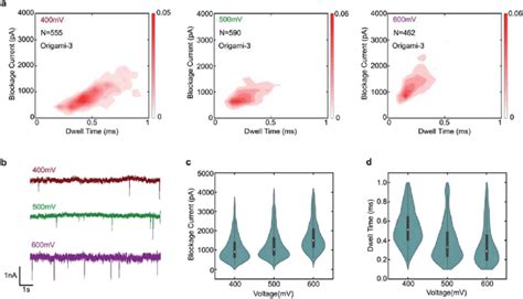 Translocation Event Characteristics Of Origami 3 Through A 20 Download Scientific Diagram