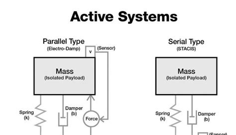 Choosing The Right Type Of Active Vibration Cancellation System