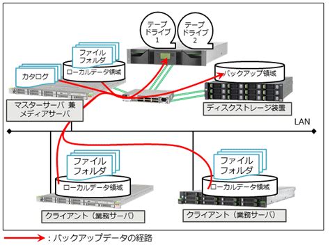 Veritas Netbackup 80 Solaris ソフトウェアガイド 富士通