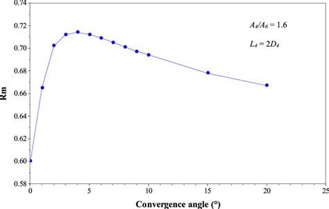 Effect of convergence angle θ II in the mixing chamber at the second Download Scientific