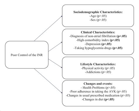 Relationship Of INR Control With Clinical Characteristics Social Download Scientific Diagram