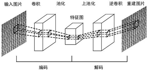 一种基于深度卷积自编码器的产品表面缺陷检测方法与流程
