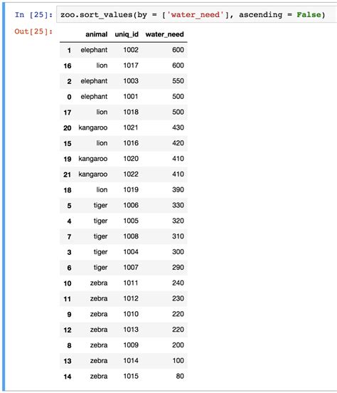 Pandas Tutorial 3 Important Data Formatting Methods Merge Sort