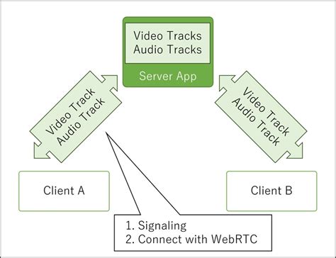 Go Try Pion Webrtc With Sse Dev Community