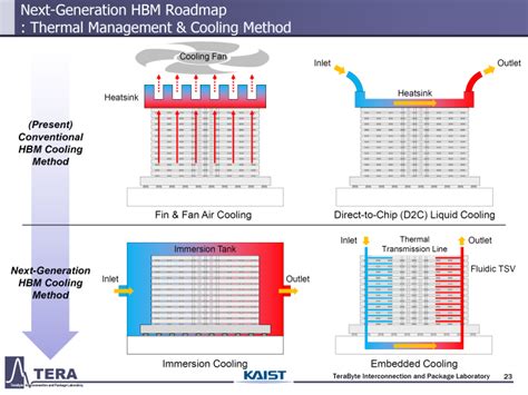 Next Gen Hbm Architecture Detailed Including Hbm4 Hbm5 Hbm6 Hbm7 And Hbm8 Up To 64 Tb S