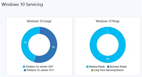 Windows 10 Servicing Model And Deployment David Maiolo
