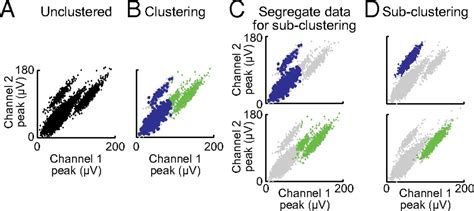 A Multistage Mathematical Approach To Automated Clustering Of High