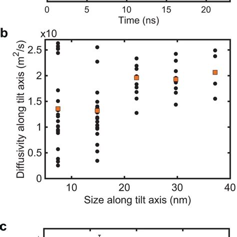 Finite Size Effects Of Diffusion And Temperature Dependence A Atomic