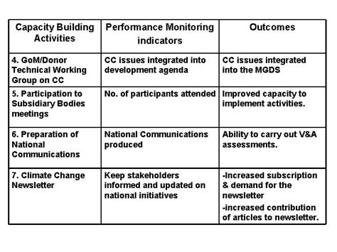 Monitoring Evaluating Capacity Building In Malawi Presentation By