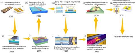 Timeline Of Waveguide Integrated Photodetectors A Two Graphene Download Scientific Diagram