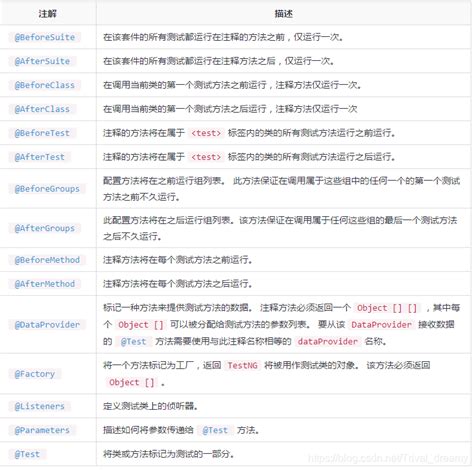 Testng基本注解 Csdn博客