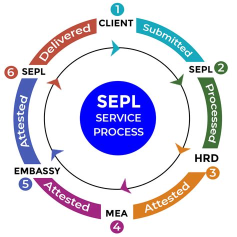 Ssc Certificate Attestation Service Accurate And Trustworthy