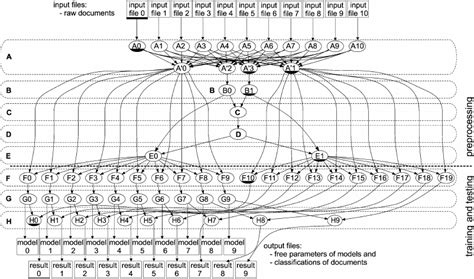 Text Classification Dataflow Represented Using A Dag With Arrows