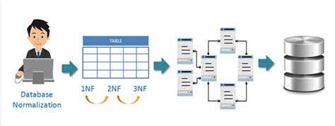 Normalization In Database Management Systems By Nayan Bari Medium