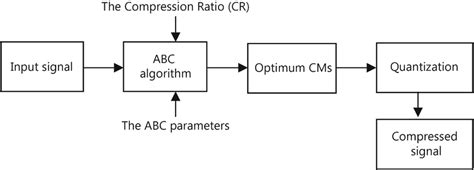 flowchart of the proposed approach for signal compression by cms and