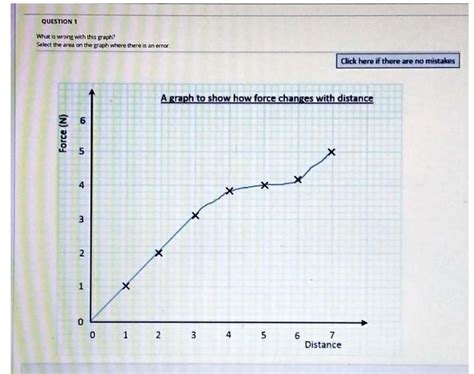 Solved QUESTION What Is Wrong With This Graph Select The Chegg