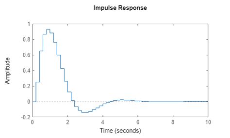 impulse impulse response plot of dynamic system impulse response