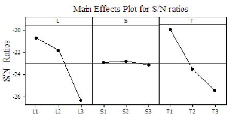 Main Effects Plot For Signal To Noise Ratio Download Scientific Diagram