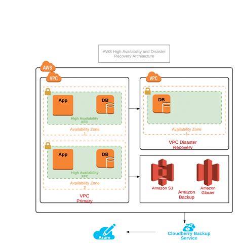 Resiliency And High Availability In The Cloud Some Key Principles