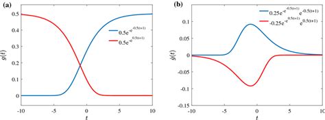 Estimation Functions A Curves Of Gompertz Functions B Curves Of Time Download Scientific