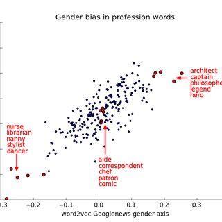 Comparison Of Gender Bias Of Profession Words Across Two Embeddings Download Scientific