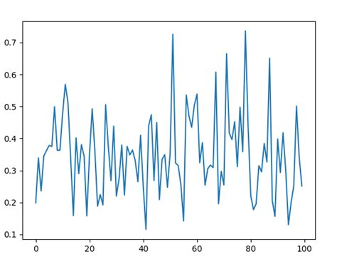 Random Betavariate Method In Python GeeksforGeeks