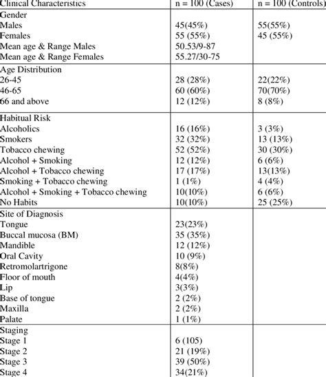 clinical characteristics of the oscc patient and healthy controls
