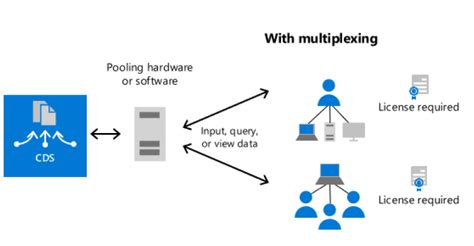 multiplexing is fine as long as you are properly licensed but can you