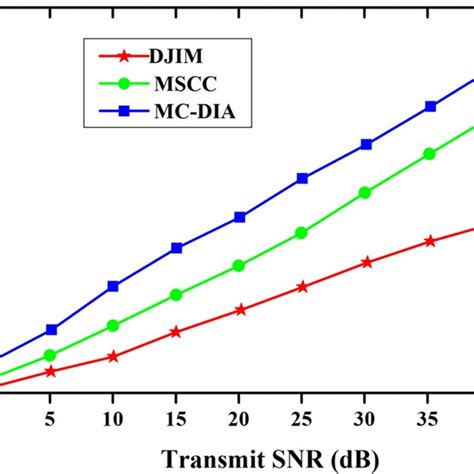 Sum Rate Versus Number Of Cells Download Scientific Diagram