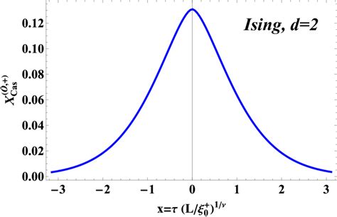 the finite size scaling function x o cas of the casimir force for