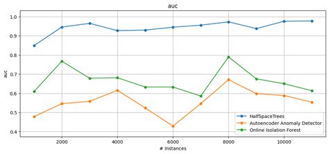 Anomaly Detection — Capymoa