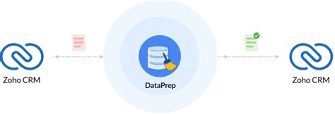 Zoho News Catch Up Zoho Openai Integration Crm Connector For Dataprep Updates For Campaigns