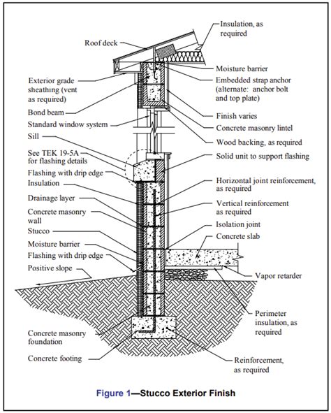 Exterior Cmu Wall Construction Concrete Block Vs Engineered Wood Frame
